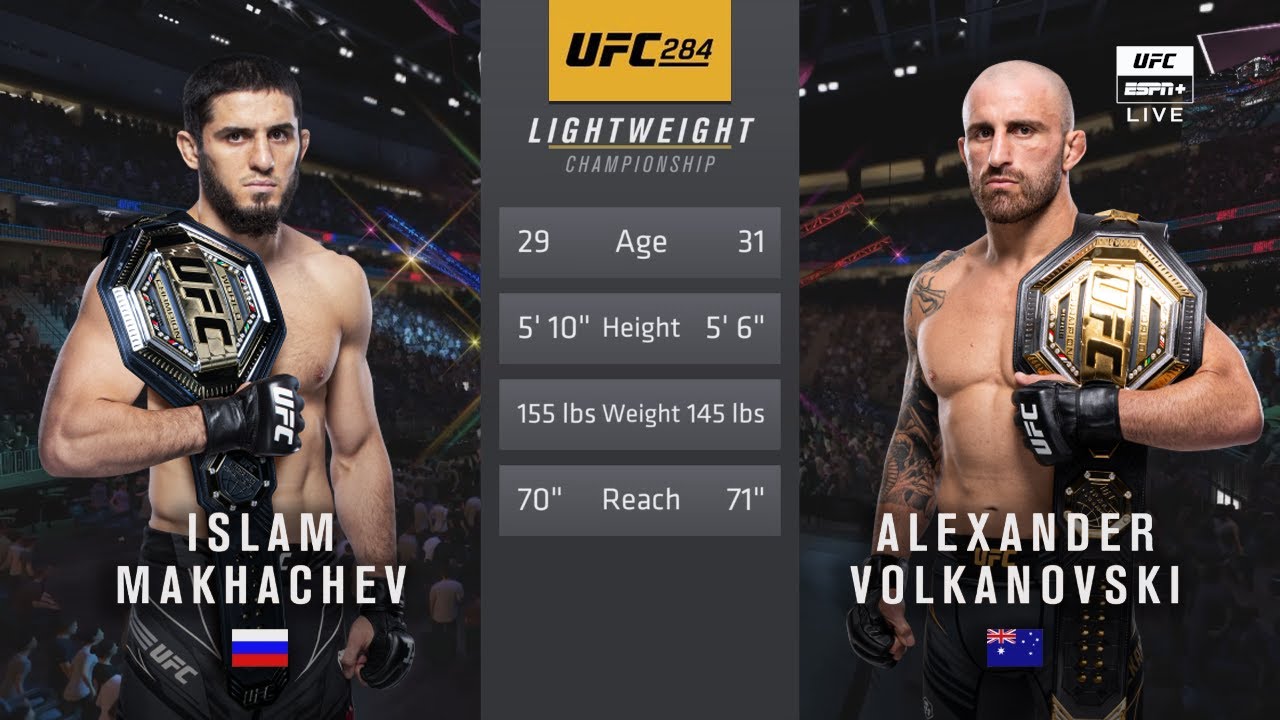 Реакция Twitter на узкую защиту титула Ислама Махачева против Александра Волкановски на UFC284