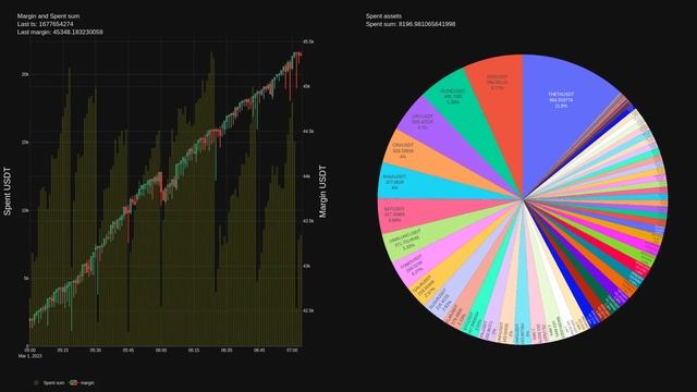 Binance testnet HFT timelapse, high risk+ config, 42к-48к