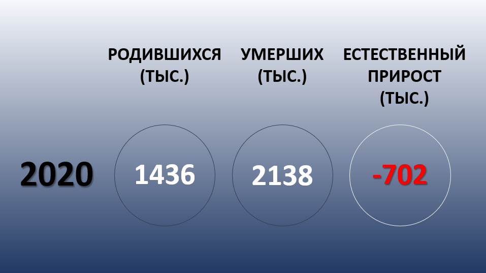 Естественное движение населения России в 1950-2020 годах