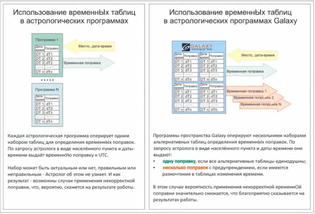 Использование временнЫх таблиц в астрологических программах