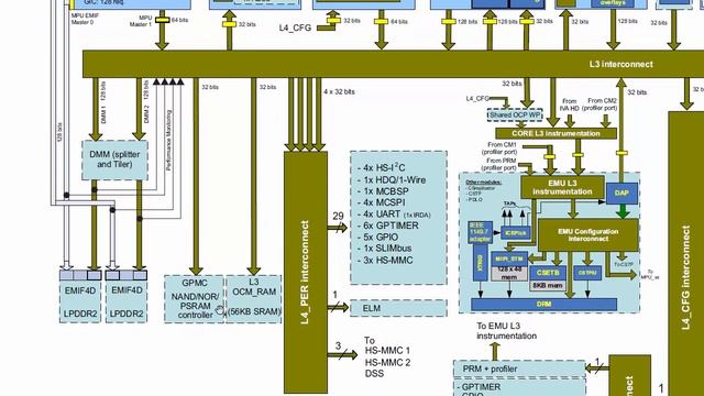 Embedded Linux course  Part 1 _ AM335x Functional Overview