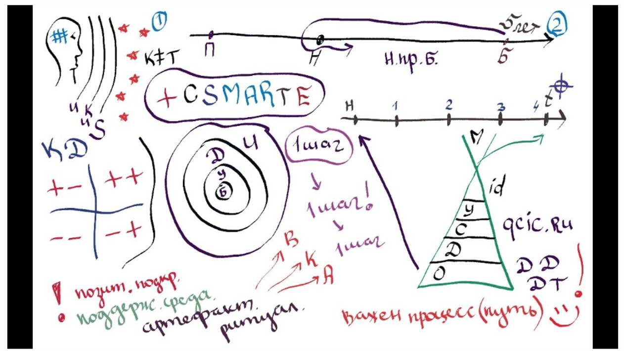 МСМ-2: 28 шагов постановки материальных целей