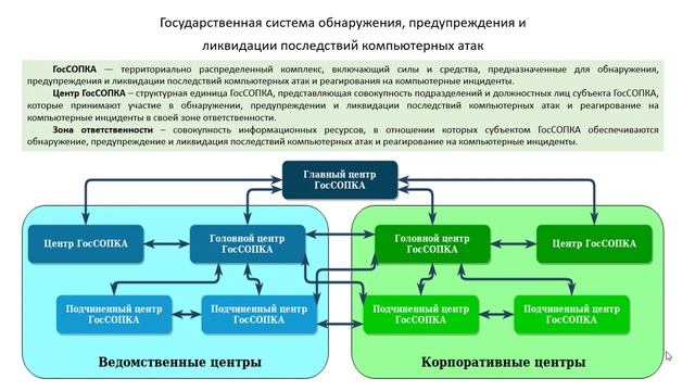 Видео 5. ГосСОПКА
