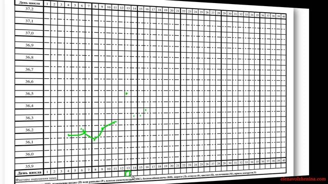 СимптоТермальный Метод Распознавания Плодности (СТМРП, СТ-метод) - Урок2, Часть1.