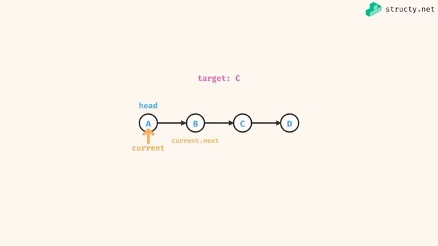 Linked Lists for Technical Interviews - Full Course