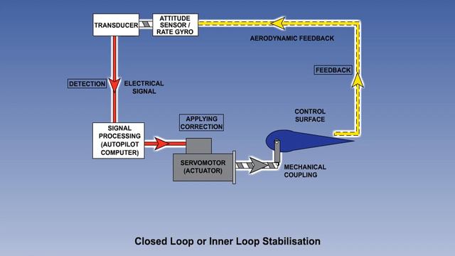 03  ATPL Training   Autoflight #03 Basic Autopilot
