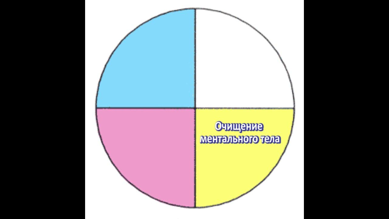 Очищение ментального тела