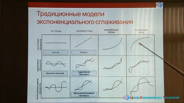 Прогнозирование продаж 2. Прогнозные модели на основе экспоненциального сглаживания.
