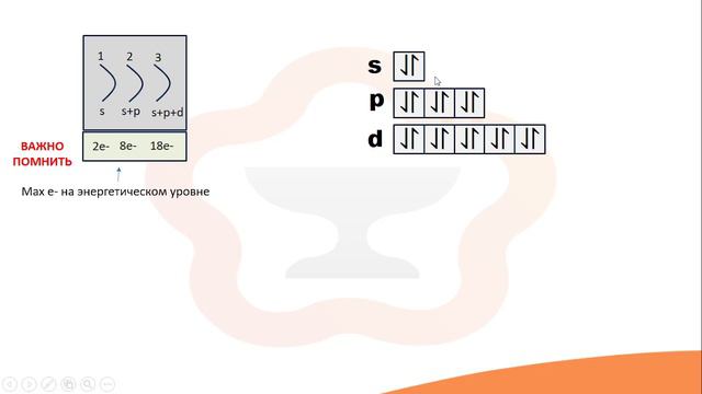 1.2. Электронная конфигурация атома