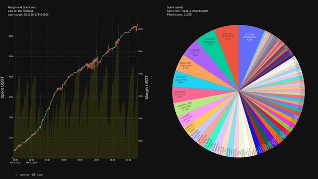 Binance testnet HFT timelapse, high risk++ config, slow, overfitted to testnet volatility, 280к-830к
