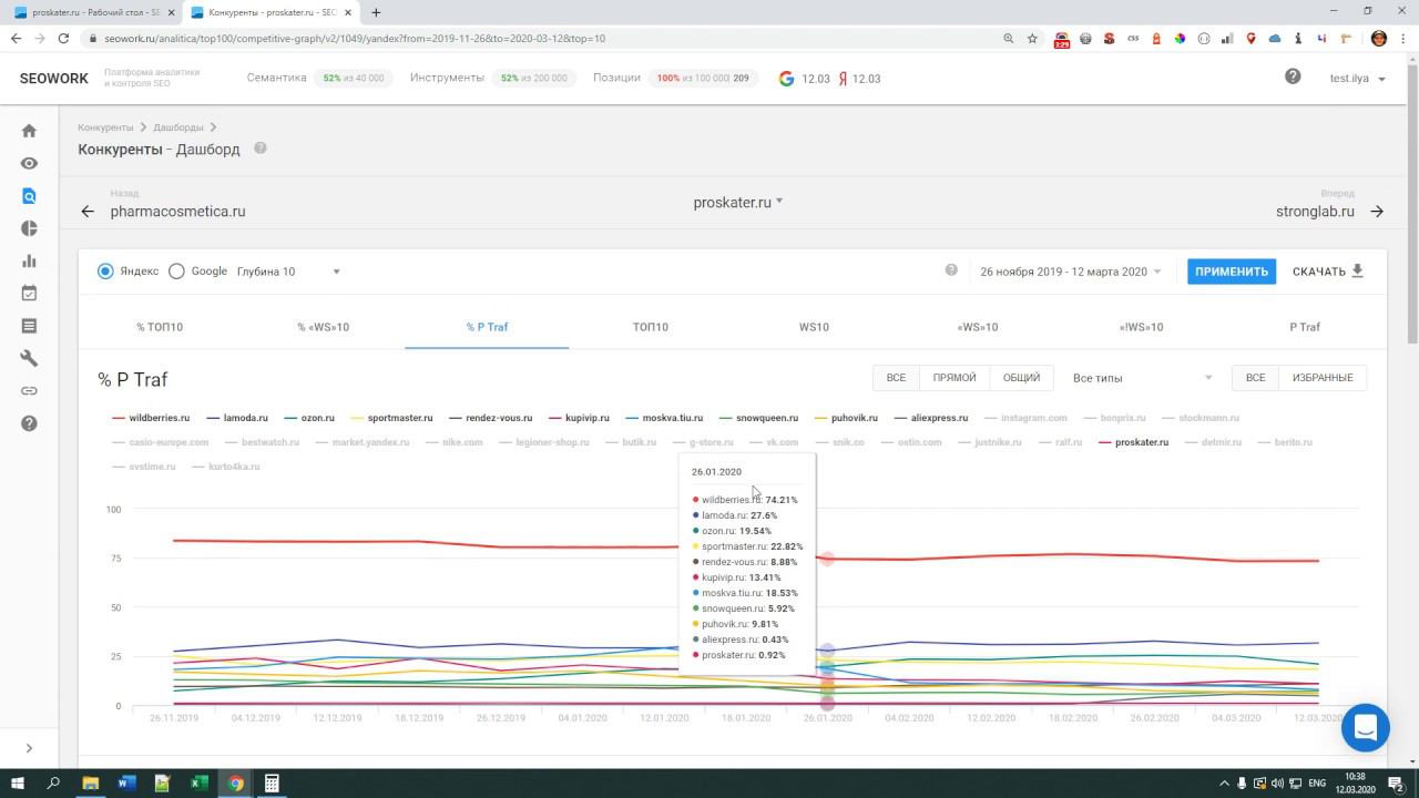 Как оценить потенциал роста трафика?