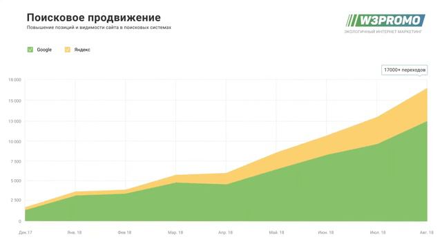 Продвижение в поиске сервиса такси от W3promo