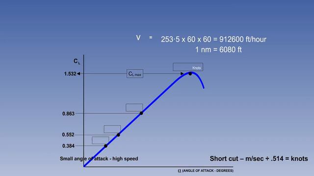 10  ATPL Training   Principles of Flight #10 Lift   Lift Curve