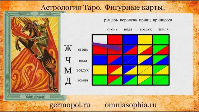Астрология Таро. Фигурные карты