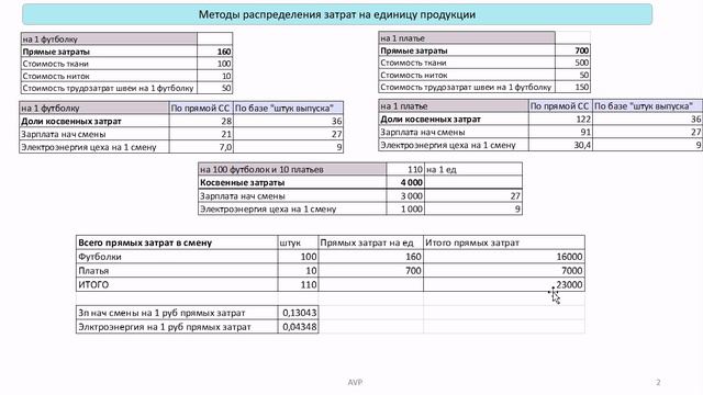 Распределение затрат на ед. продукции.12