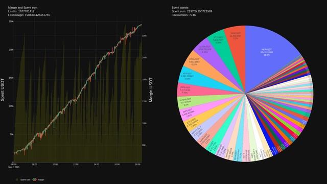 Binance testnet HFT timelapse, high risk++ config, slow, overfitted to testnet volatility, 73к-280к