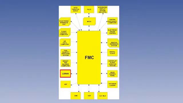 ATPL Training   Radio Navigation #28 Loran C