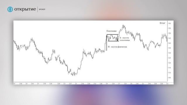 Урок 3 | Фигуры технического анализа