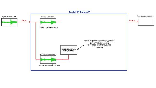 02 из 17 - Принцип работы звукового компрессора