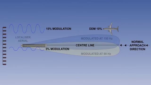 ATPL Training   Radio Navigation #12 Radio Aids   Instrument Landing System ILS Operation