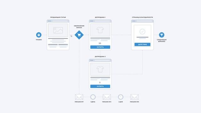 Продающая статья с допродажами ДЕМО