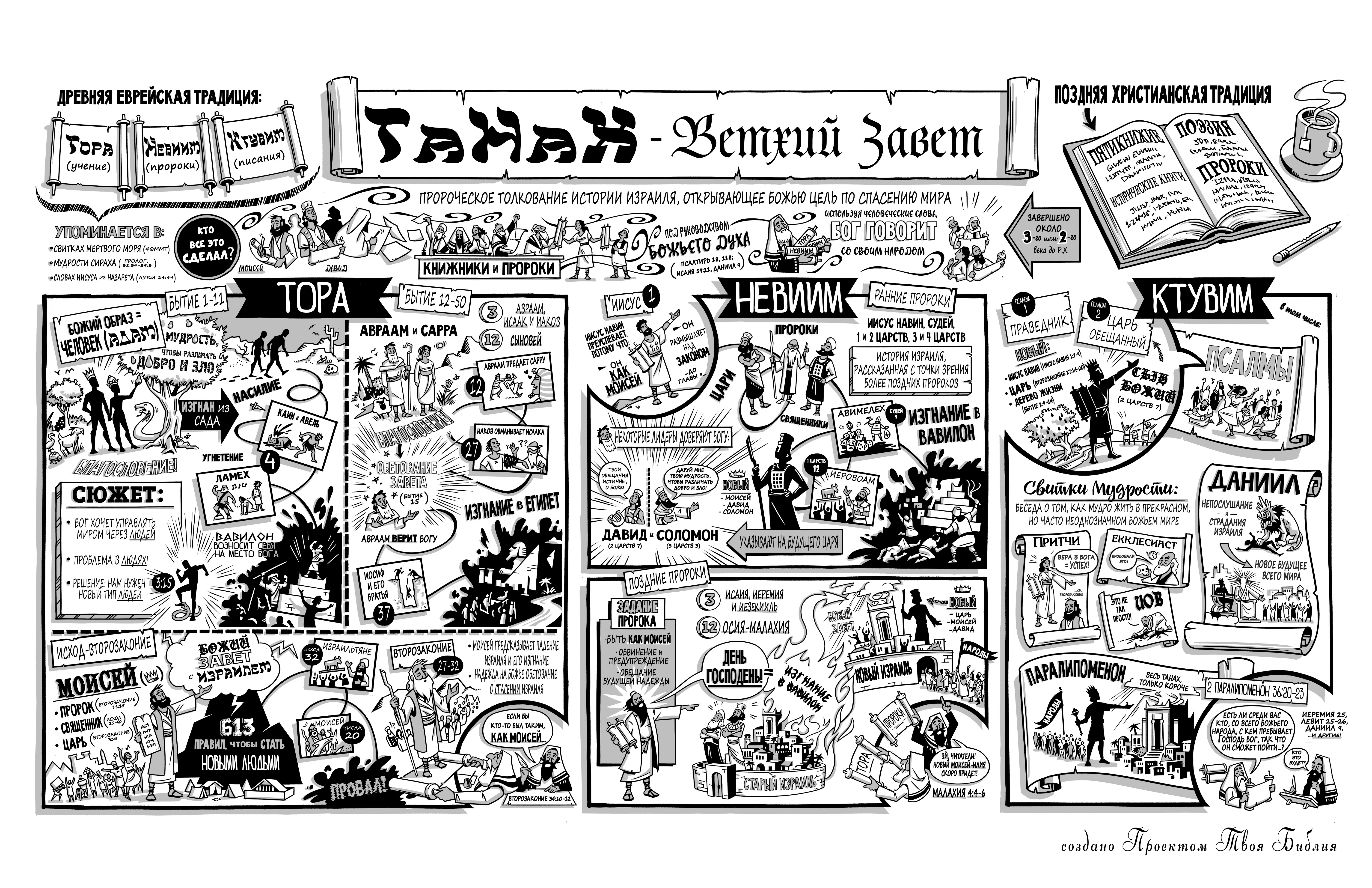 1. Ветхий Завет/ Танах.