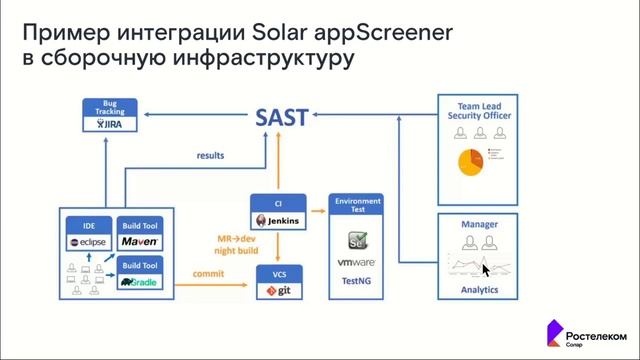 Практики безопасной разработки: внедрение анализатора кода (SAST) для повышения безопасности ПО