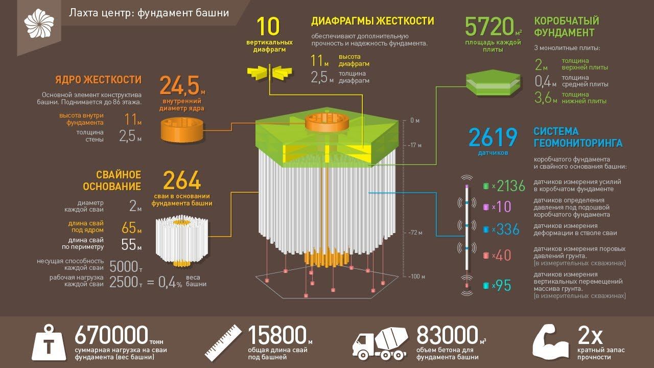 Строительство "Лахта Центра". Коробочатый фундамент небоскреба