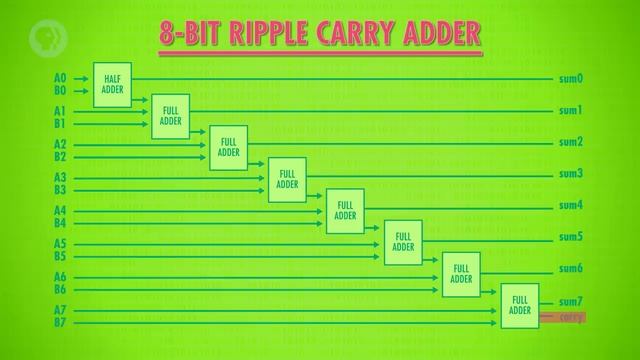 How Computers Calculate - the ALU_ Crash Course Computer Science #5