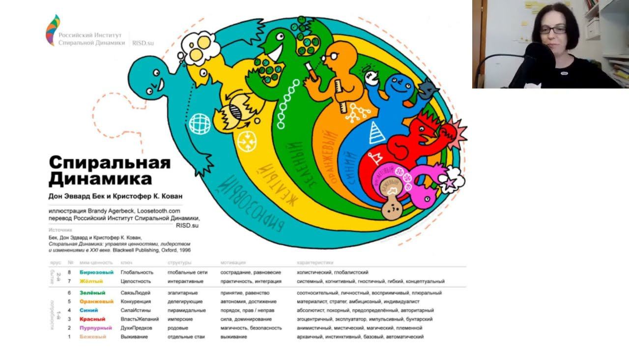 Спиральная динамика людей и организаций