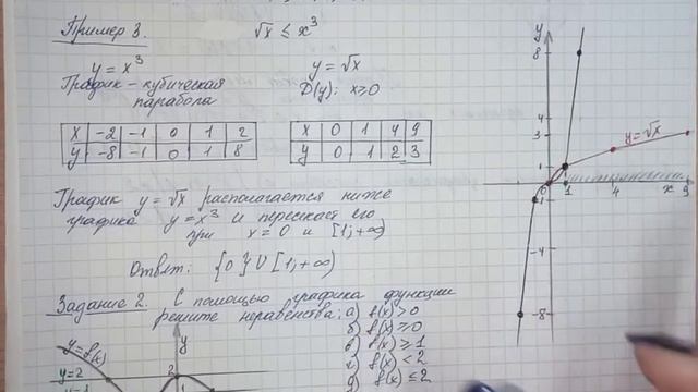 Решить неравенство графическим способом