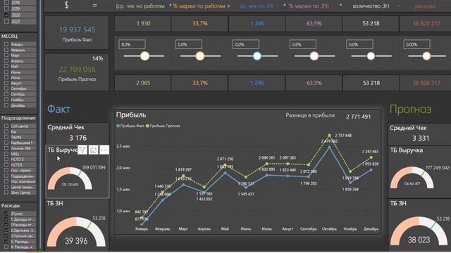 ZR Analytics. Формула прибыли вашего бизнеса. Пример автосервиса.