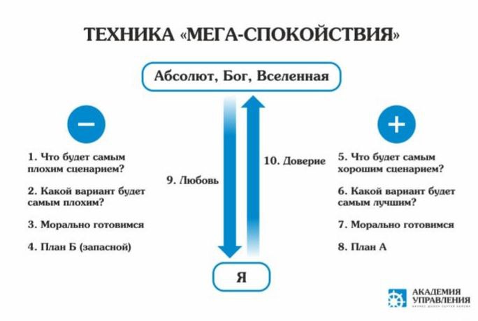 Как быстро убрать тревогу за будущее? Техника МЕГА СПОКОЙСТВИЕ. Моя любимая техника) Сергей Белов