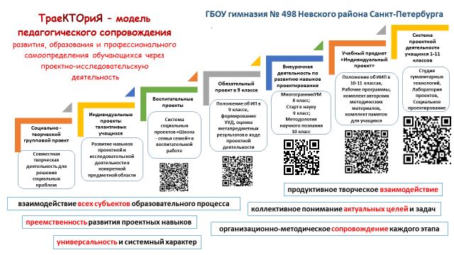 "ТраеКТОриЯ" - модель организации и сопровождения проектной деятельности учащихся
