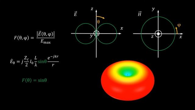 33. 6.4 Характеристики излучения элементарного электрического излучателя