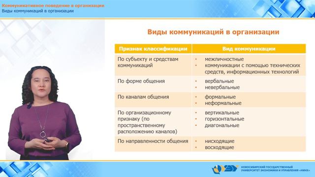 4.2.3 Виды коммуникаций в организации