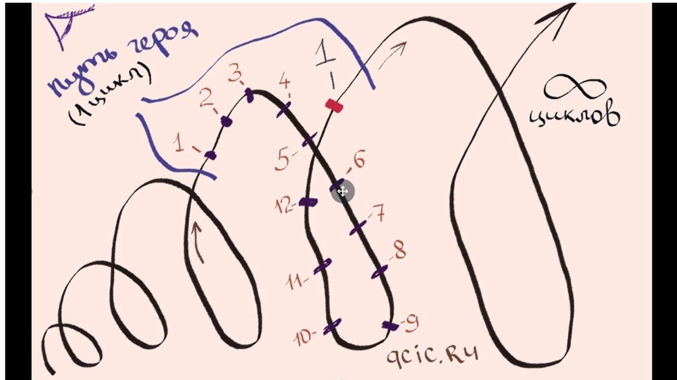 МСМ-4: 12 шагов Пути Героя