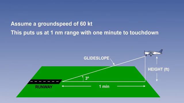 ATPL Training   Radio Navigation #13 Radio Aids   Instrument Landing System ILS Interpretation