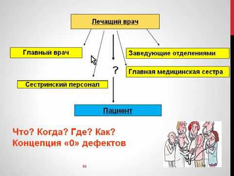 Организационные технологии постановки качества в медицинской организации ©