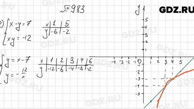 № 983 - Алгебра 9 класс Мерзляк