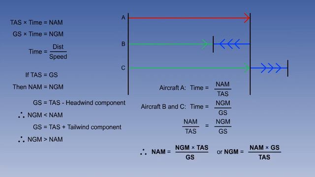12  ATPL Training   Flight Planning #12 CAP697   NAM   NGM Relationship