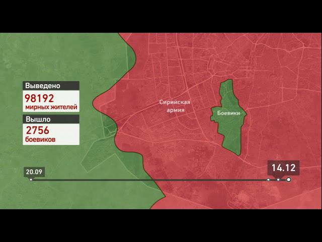 2016. Освобождение Алеппо (сентябрь-декабрь)