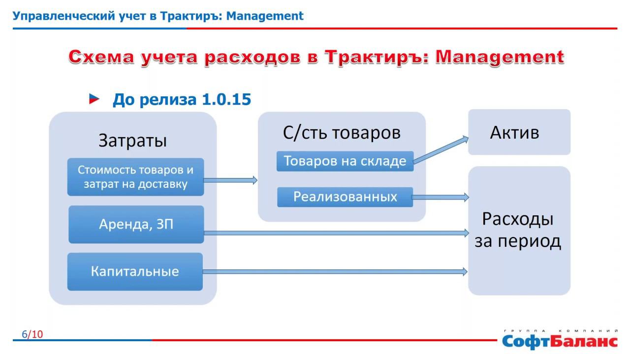 Вебинар: Учет затрат и расчет финансовых результатов ресторана в Трактиръ: Management