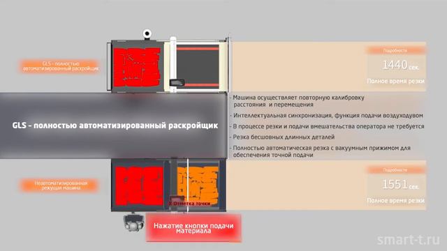 Автоматизированный настилочно-раскройный комплекс iECHO GLSC