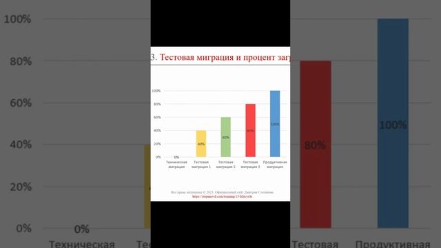 Теория корпоративных информационных систем: тестовые волны миграции данных || КИС, ИС, ERP (словарь)