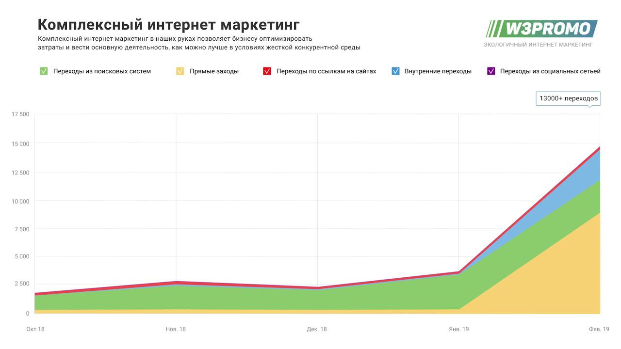 Комплексный интернет маркетинг для интернет магазина платьев