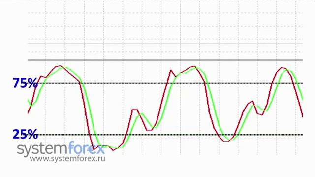 Осцилляторы. Урок 5-3. Обучение от форекс (forex) до крипто (crypto). Автор - Борийчук Сергий