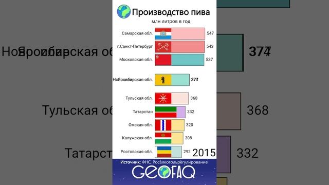 ТОП-10 регионов России по производству пива