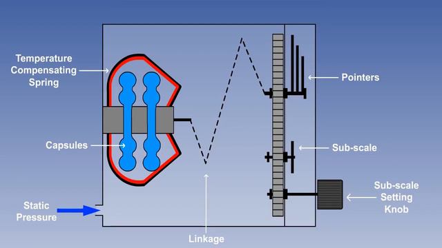 07  ATPL Training   Flight Instruments #07 Pressure Altimeter   Operation, Calibration and Types