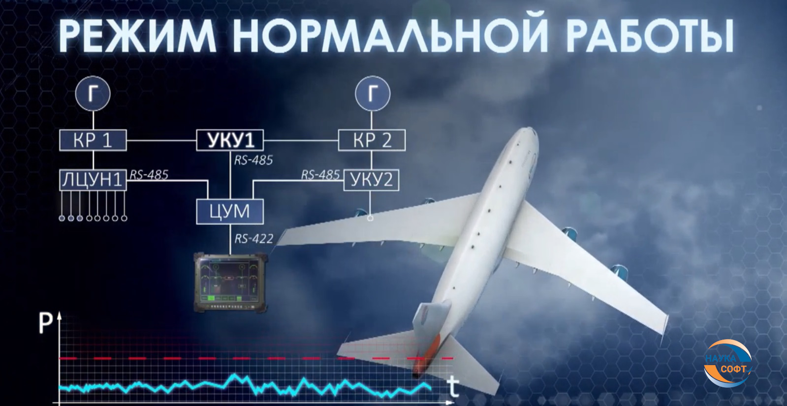 Разработка и серийное производство устройств СЭС для авиации.
НПО НаукаСофт